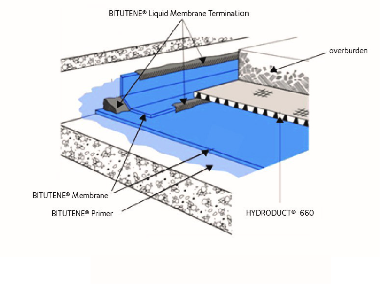 BITUTHENE® 3000/3000HC & 3000 LT membranes | Resource | GCP Applied ...